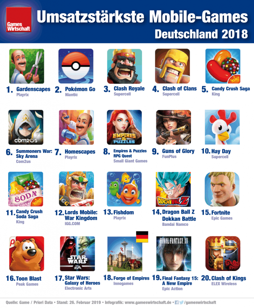 Mobile Games in Deutschland 2018: Gardenscapes schlägt Pokémon Go ...