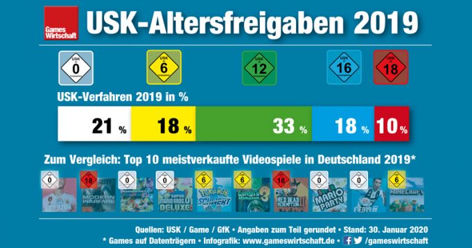 USK-Bilanz 2019: Jedes zehnte Spiel ist frei ab 18 - GamesWirtschaft.de